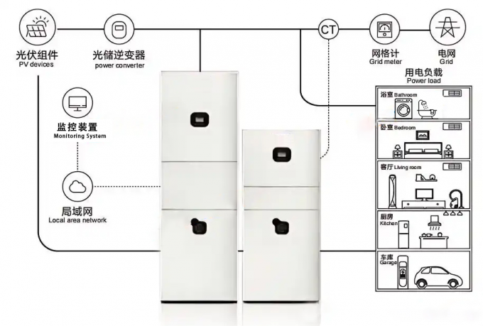 Residential ESS - How to Design a Reasonable and Comprehensive ESS?